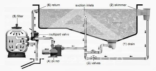 Skimmer bể bơi và Nguyên lý hoạt đông trong bể bơi! - Thiết Bị Bể Bơi ...